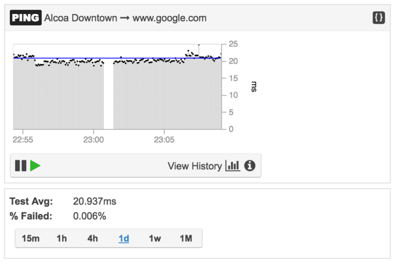What is Active Network Monitoring?