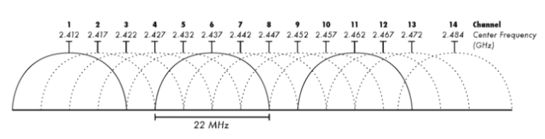 Wi-Fi Channels Fundamentals