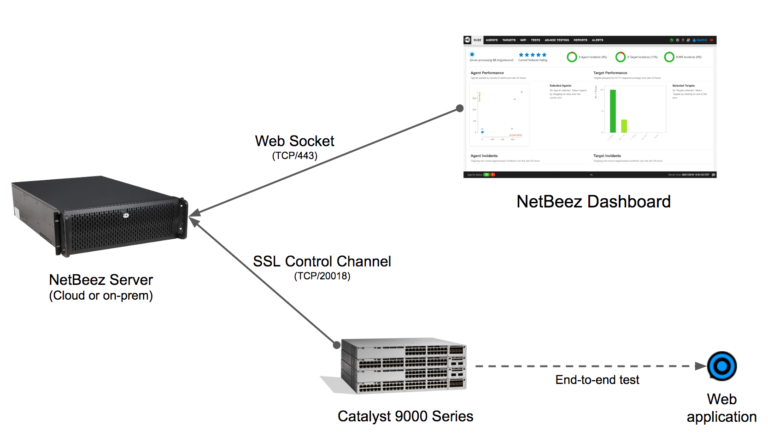 How to Run NetBeez Agents on Cisco Catalyst 9000 Switches
