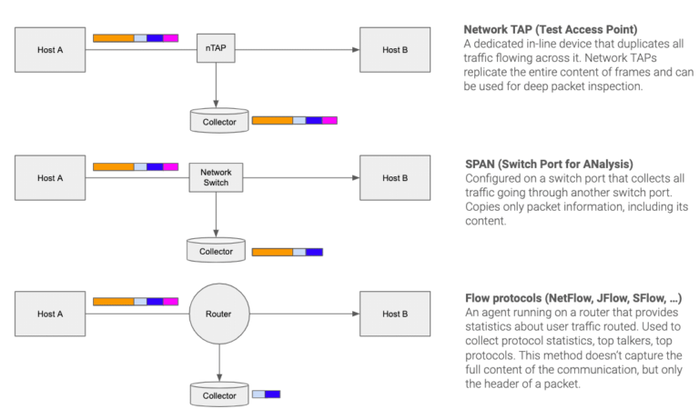 Network Monitoring: A Reference Guide
