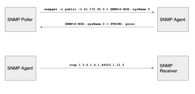 How to Write a Custom SNMP MIB