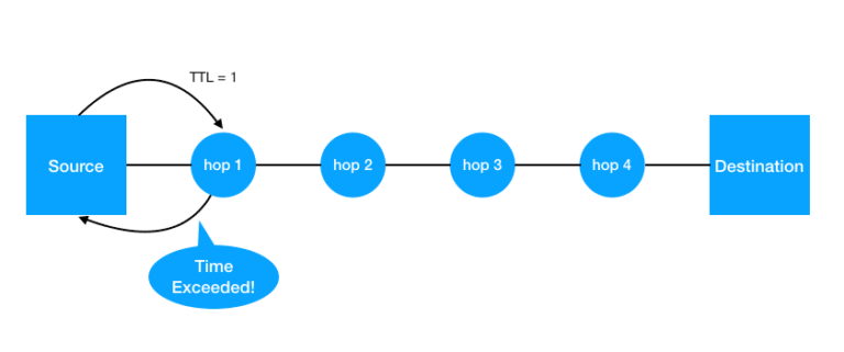 How to use traceroute