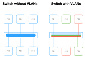 Introduction to Network Switches and VLANs