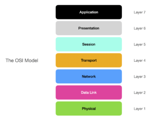 What is the OSI model?