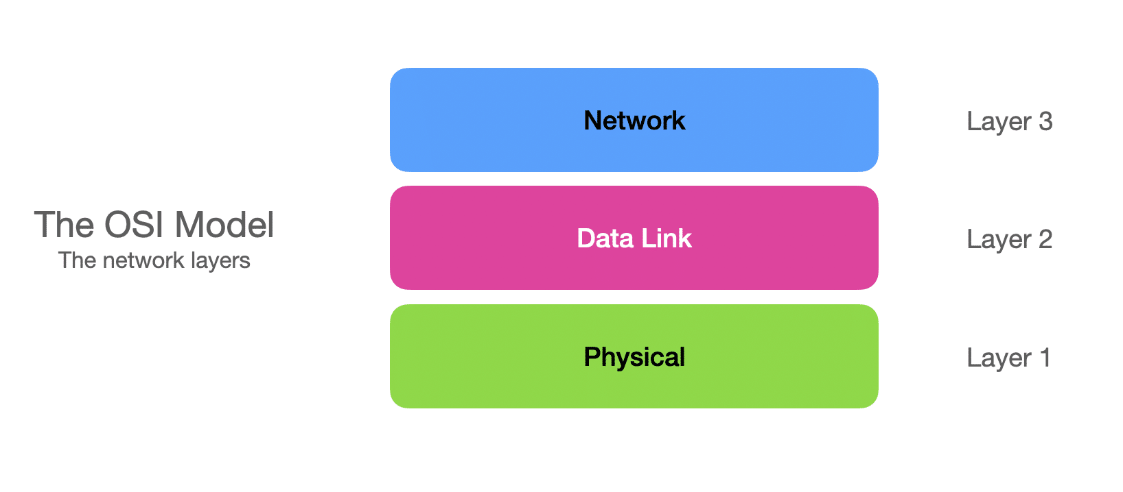 What is the OSI model?
