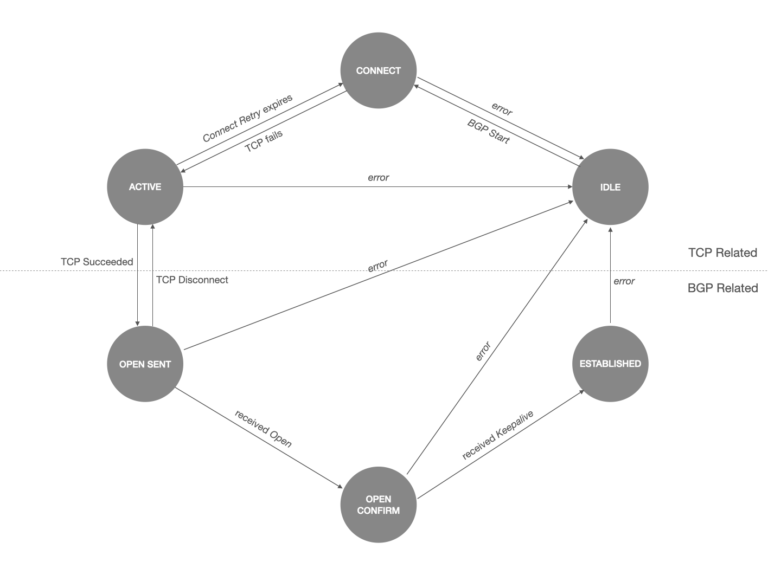 BGP: The Border Gateway Protocol