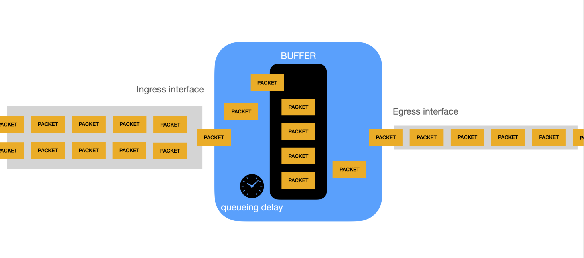 Bufferbloat: The Hidden Bottleneck
