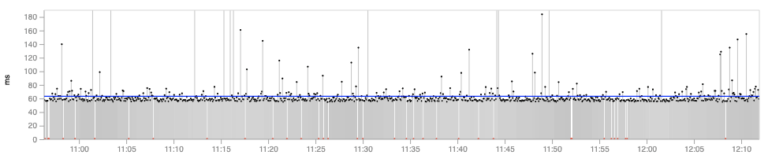 Testing packet loss: the 6 tools available