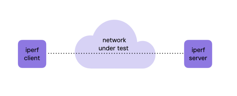 iPerf and Network Performance Testing