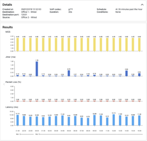 How to Monitor VoIP and MOS Score