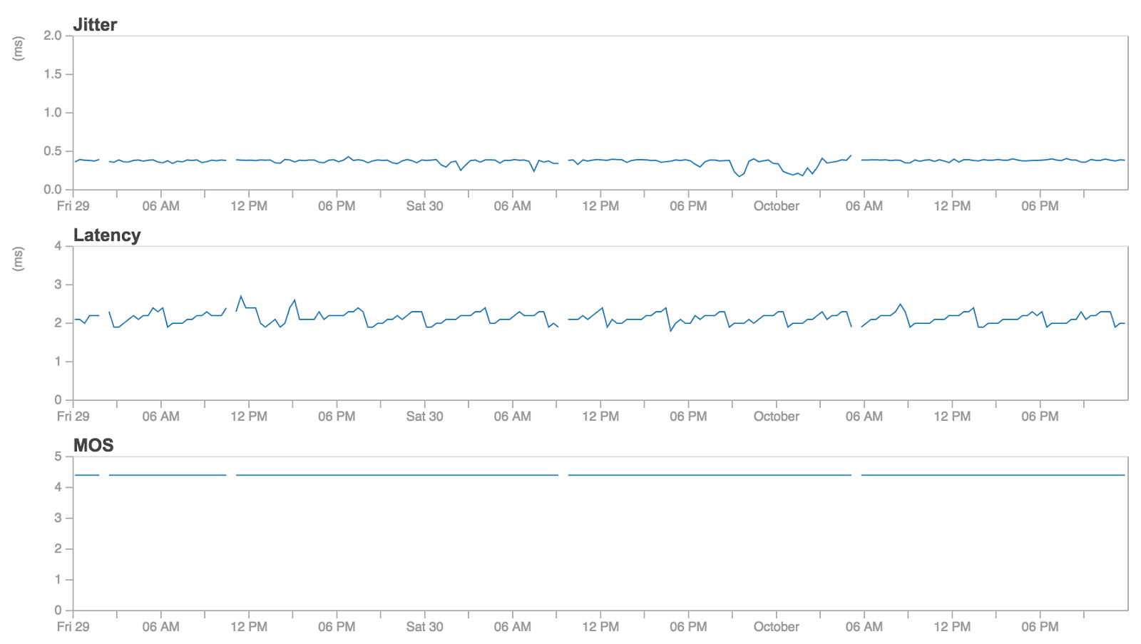 VoIP Monitoring: Troubleshooting with NetBeez